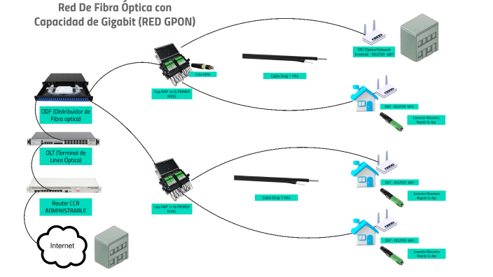 Fundamentos de una red GPON by neil enrique ore medina on Prezi
