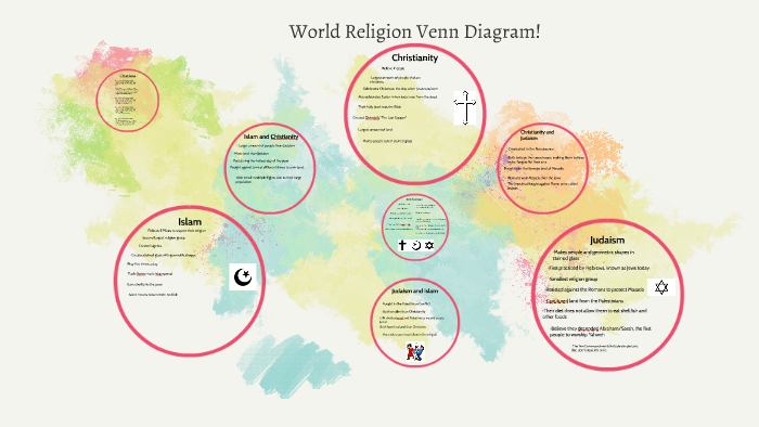 World Religion Venn Diagram! by Jason Olsen on Prezi