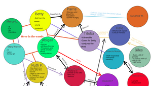 The Crucible Act 1 Character Chart by Kathya Aquino on Prezi Design