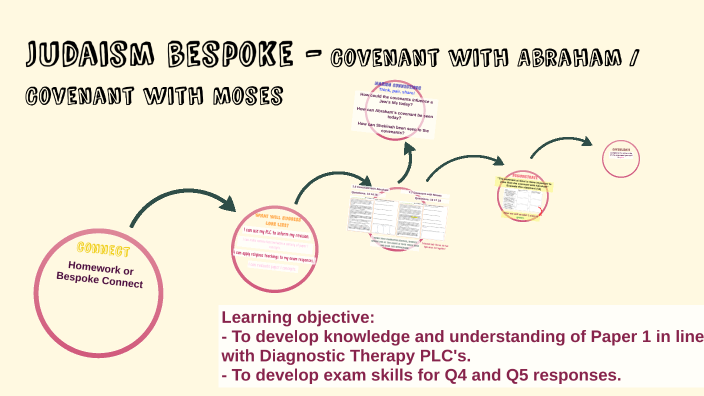 2025 Judaism bespoke covenants by Mrs Seddon on Prezi