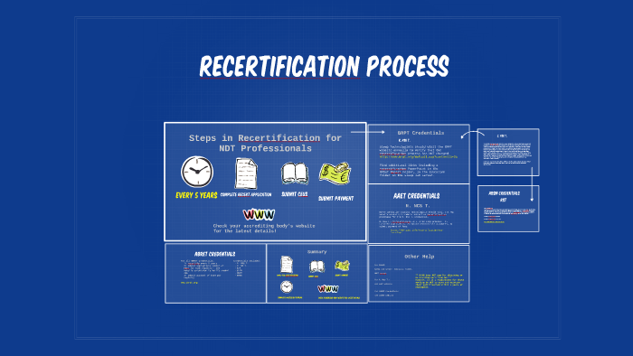 Recertification process by Petra Davidson