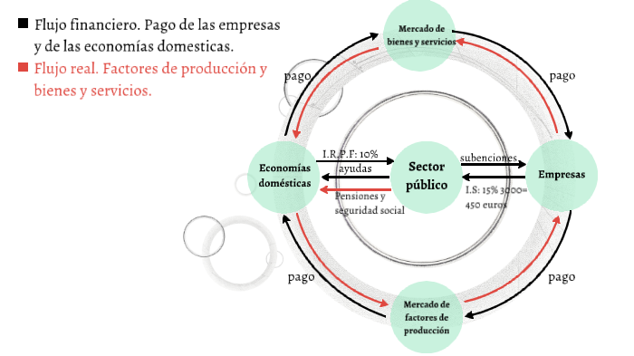 Flujo circular de la renta by María Arroyo on Prezi