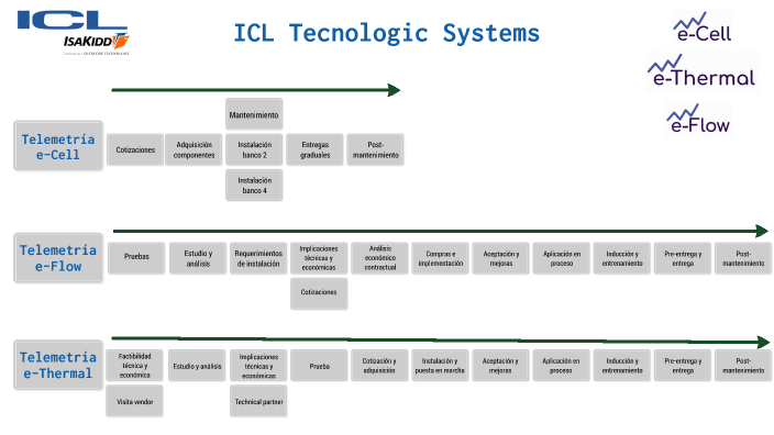 ICL Telemetric Systems by Oscar Héctor Catalán Rago on Prezi