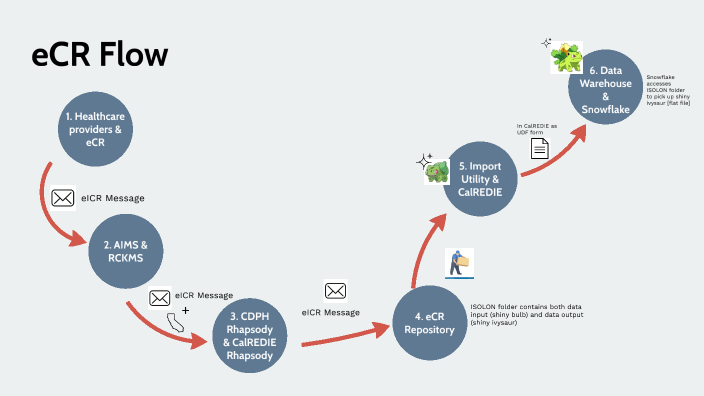 CalREDIE eCR process by Nique Mactal on Prezi