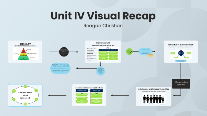 Unit IV Visual Recap by reagan christian on Prezi
