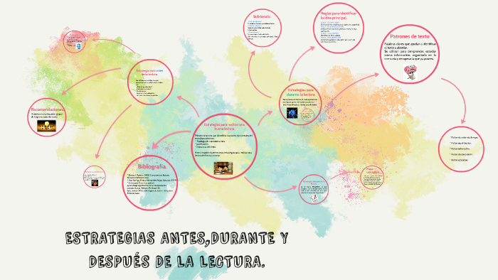 ESTRATEGIAS ANTES,DURANTE Y DESPUÉS DE LA LECTURA. by Paula Juliana ...