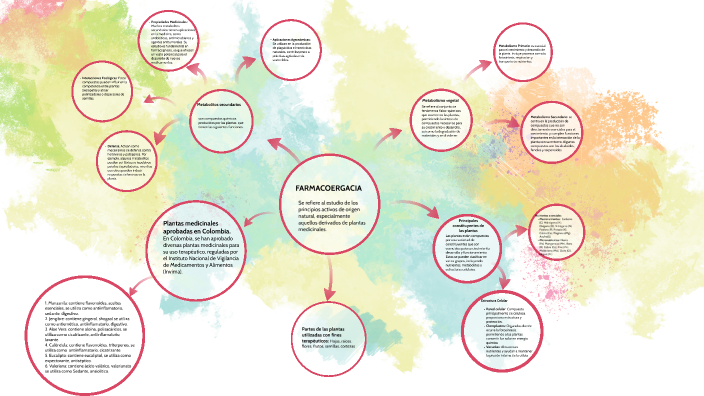 FARMACOERGASIA by ana cifuentes on Prezi