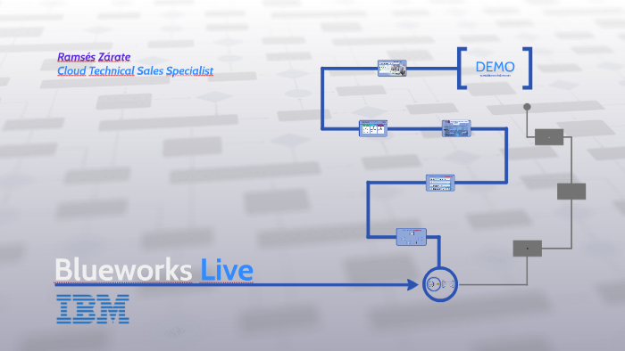 Español- IBM Blueworks Live by Ramsés Zárate on Prezi