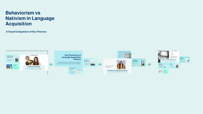 Behaviorism vs Nativism in Language Acquisition by Oussama Mahmoud on Prezi