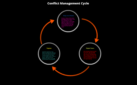 Conflict Management Cycle by Kate Carpenter on Prezi