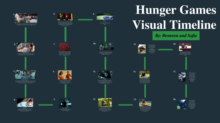 Hunger Games Visual Timeline by sofia kis on Prezi