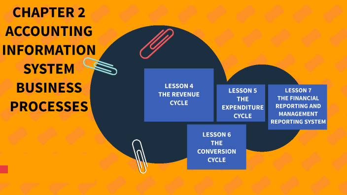 CHAPTER 2 ACCOUNTING INFORMATION SYSTEM BUSINESS PROCESSES by yheng ...