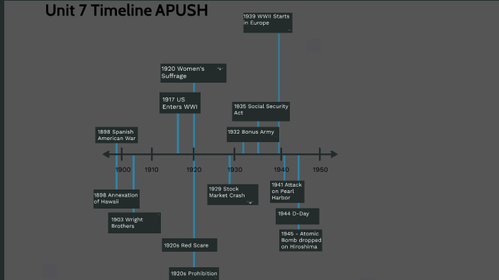 APUSH Unit 7 Timeline by Wiley Thornton on Prezi