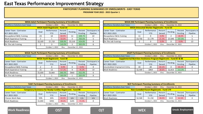 East Texas Performance Improvement Strategy by Jessica Yates on Prezi