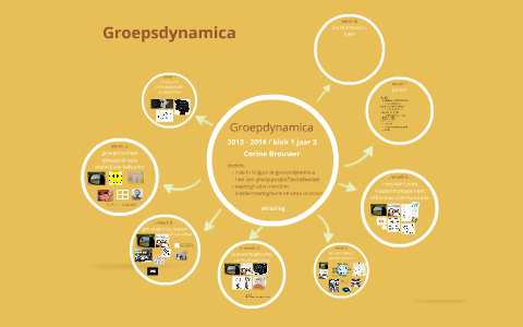 Groepsdynamica 6 by Corine Brouwer on Prezi