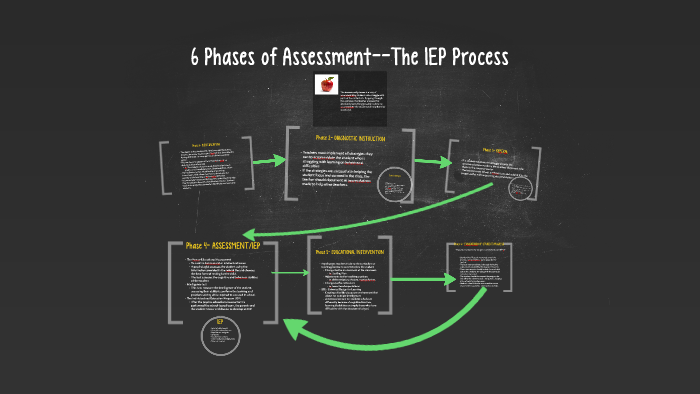 6 Phases of Assessment--The IEP Process by Ellen Hickey on Prezi