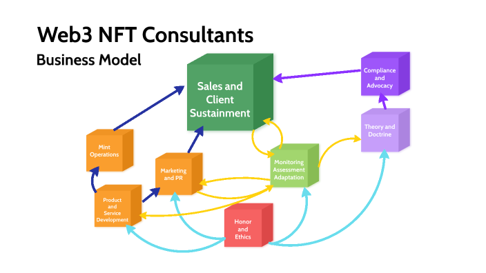 Web 3 Business Model by James Stabile on Prezi