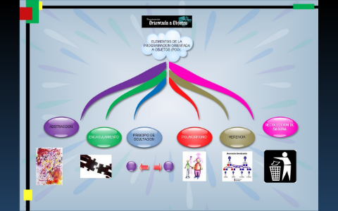 Elementos básicos de la POO by Federico Moura on Prezi