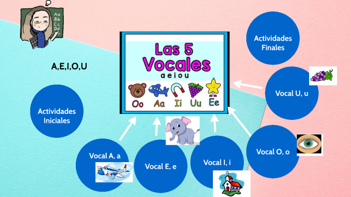 Las Vocales by Jazmina Arevalo on Prezi