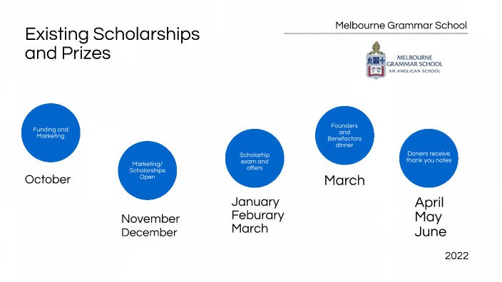 Existing Scholarship and Prizes: Annual Process by Alice Carter on Prezi