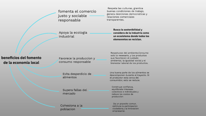 beneficios del fomento de la economia local by Ruben esteves morales on ...