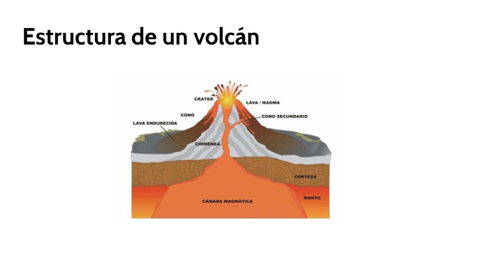 Estructura de un volcán by Tamara Gutiérrez on Prezi