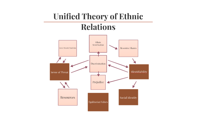 Unified Theory of Ethnic Relations by Monica Alicea on Prezi