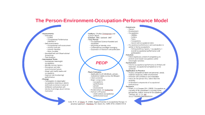 PEOP MODEL by Mallory Spier on Prezi