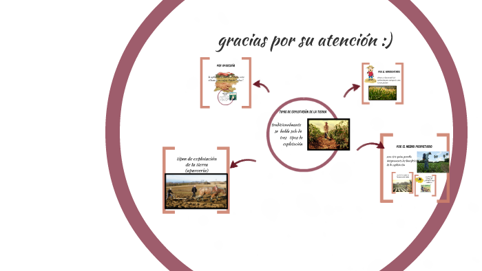 tipos de explotacion de la tierra by Diana Colana Humareda on Prezi