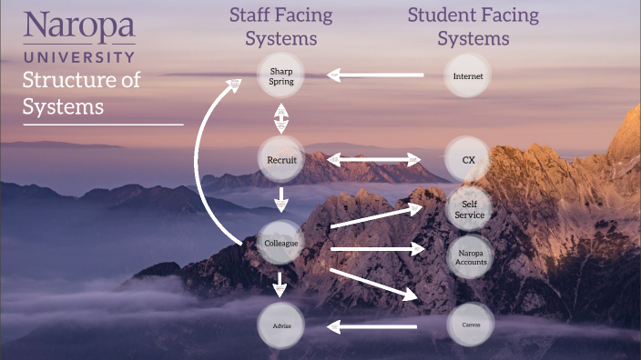 Naropa University Structure of Systems by Evey D on Prezi