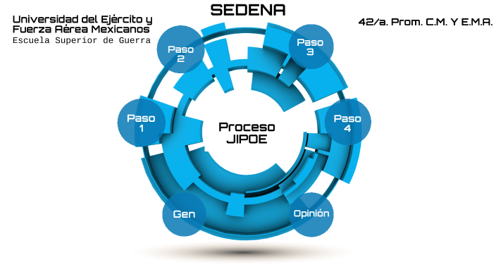 Mapa Semántico sobre los paso para la elaboración del JIPOE by Marco ...