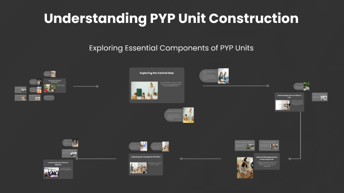 Understanding PYP Unit Construction by Paula Salame Pantoja on Prezi