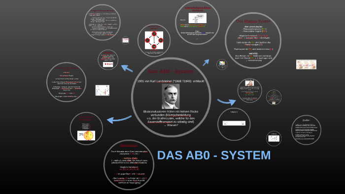 DAS AB0 - SYSTEM by Alessa Poschinger on Prezi