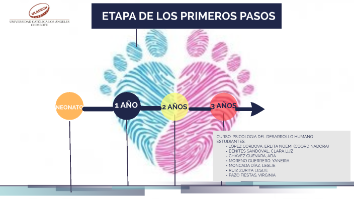 ETAPA DE LOS PRIMEROS PASOS by Clara Luz Benites Sandoval on Prezi