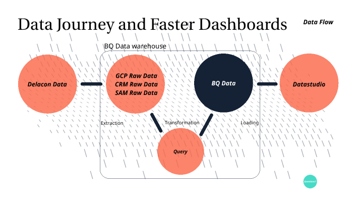 Data Journey and Faster Dashboards by Ujjwal Garg on Prezi