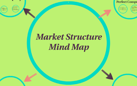 Market Structure Mind Map by I'Janae Bell on Prezi