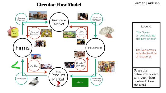 Circular Flow Model by harman chohan