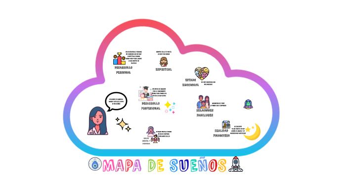 MAPA DE LOS SUEÑOS by Gabriela Magon on Prezi