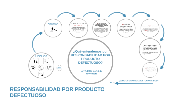 RESPONSABILIDAD POR PRODUCTOS DEFECTUOSOS by Inés Molina on Prezi