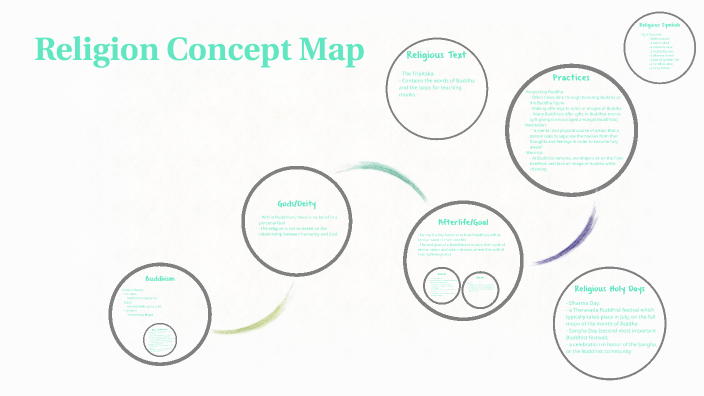 Religion Concept Map by Daniela Valera on Prezi