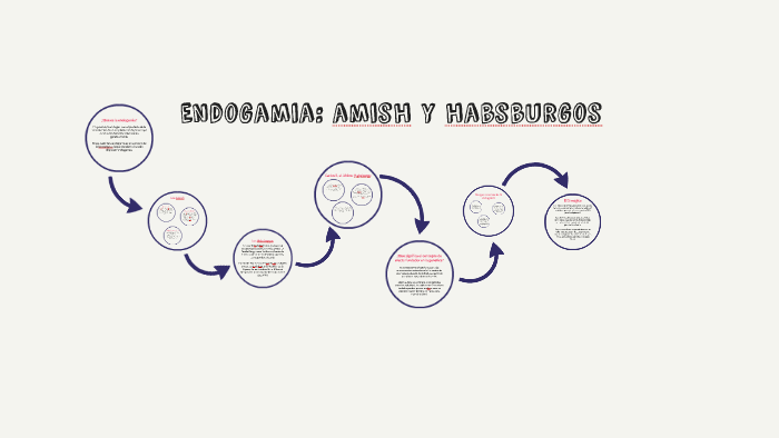 Endogamia by Flor Zanel Di Filippo on Prezi