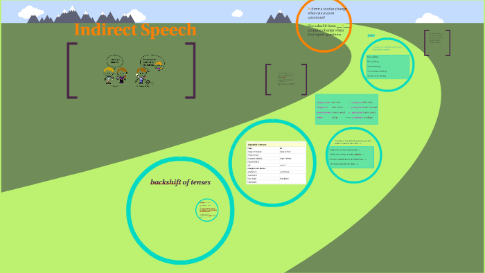 Backshift of the Tenses - Indirect Speech by Genia Schümer-Harnisch on ...