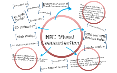 HND Visual Communication by Innes Taylor on Prezi