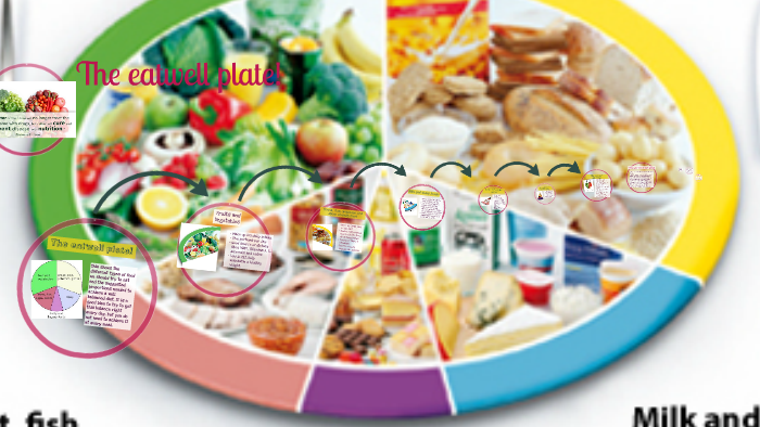 GCSE eatwell + 8 tips by Karen Kane on Prezi