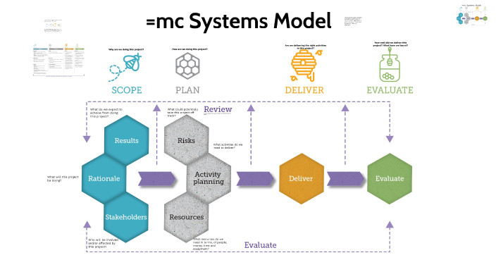 Systems Model by Laura Slater on Prezi