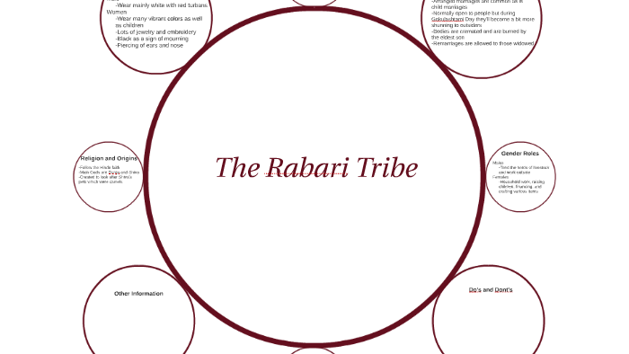 The Rabari Tribe by on Prezi