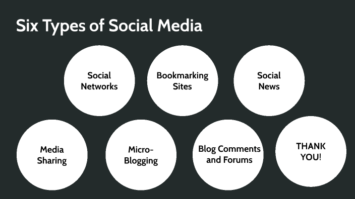 Six Types of Social Media by Camelle Brillo on Prezi