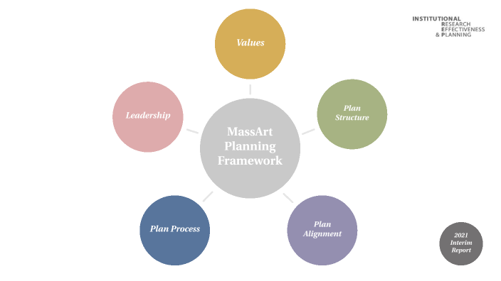 MassArt Planning Framework by Leena Cho on Prezi