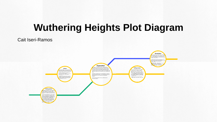 Wuthering Heights plot map by Cait Iseri-Ramos on Prezi