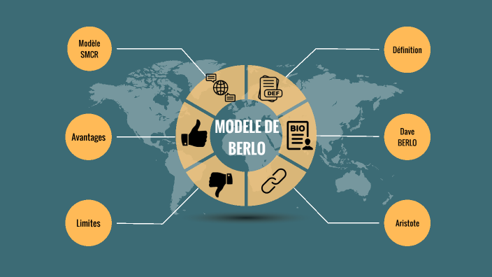 Modèle de berlo by Aya Boularbah on Prezi